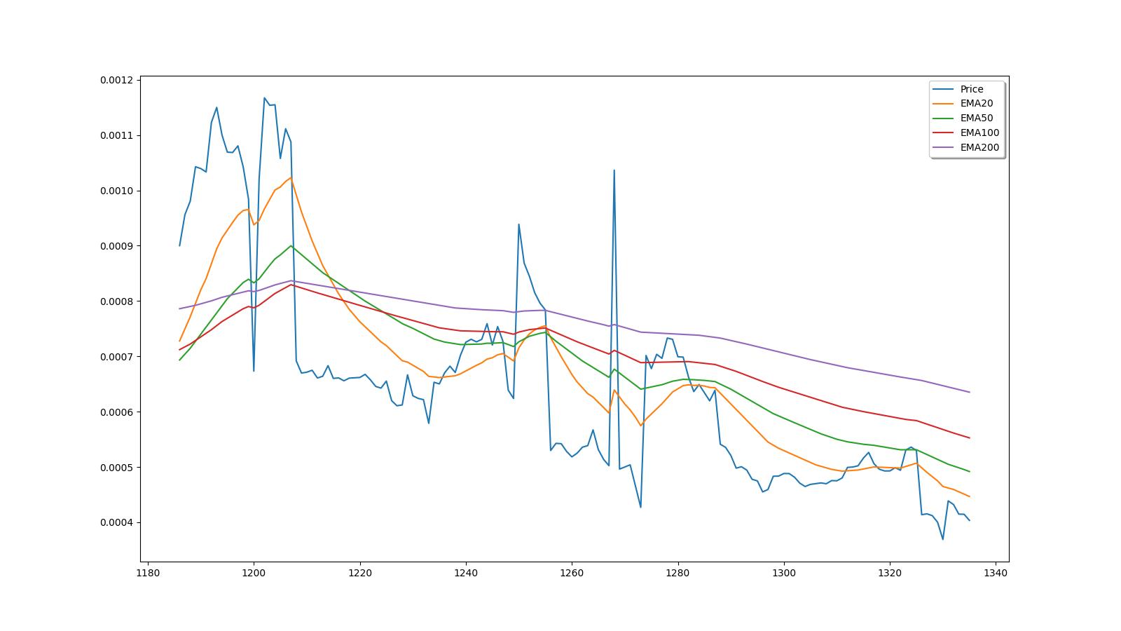 Cross-Chain Bridge Exponential Moving Averages