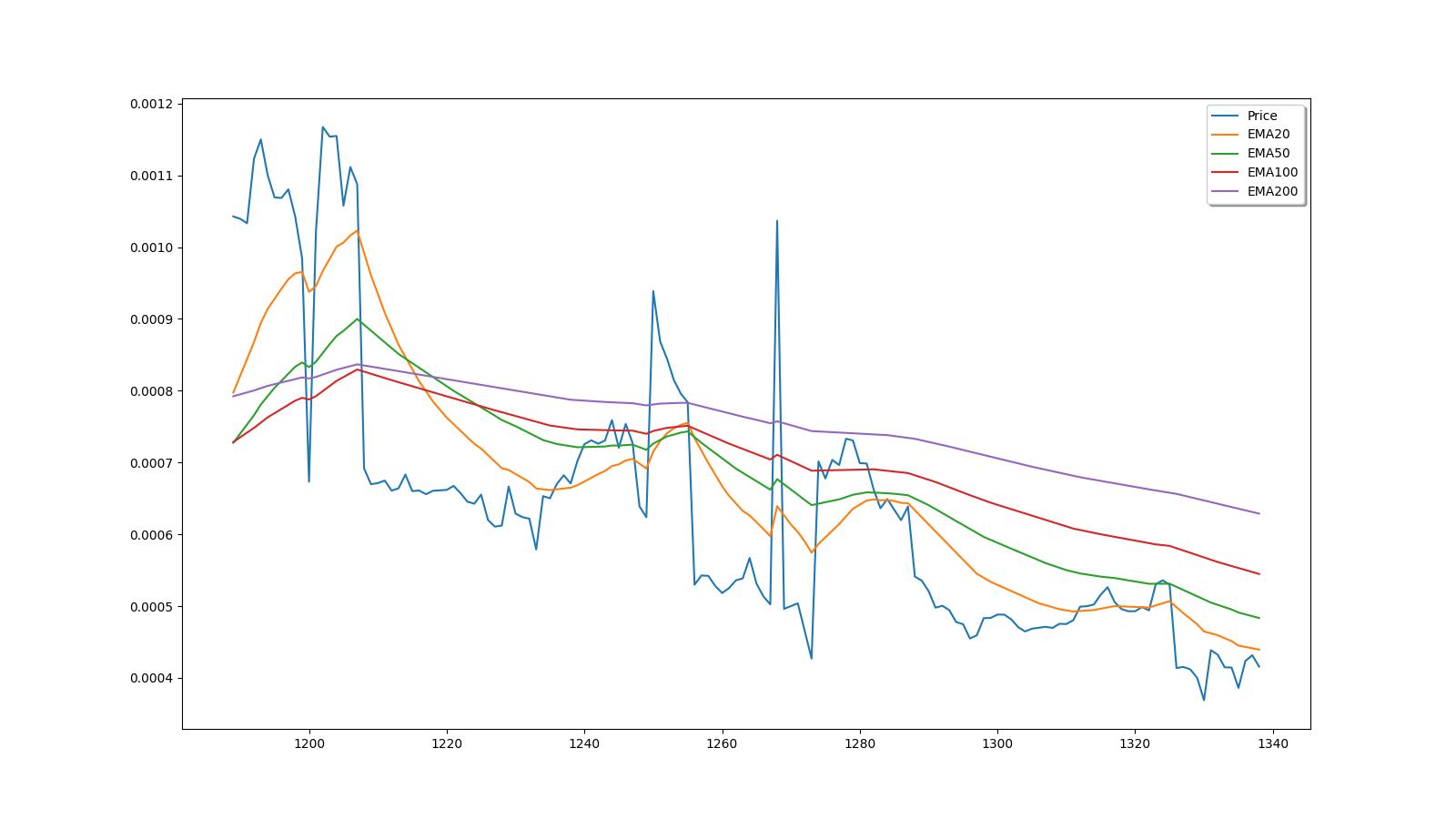 Cross-Chain Bridge Exponential Moving Averages