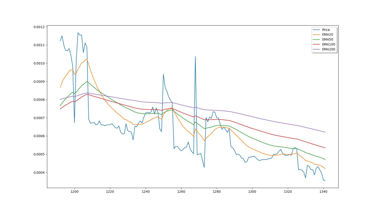 Cross-Chain Bridge Exponential Moving Averages