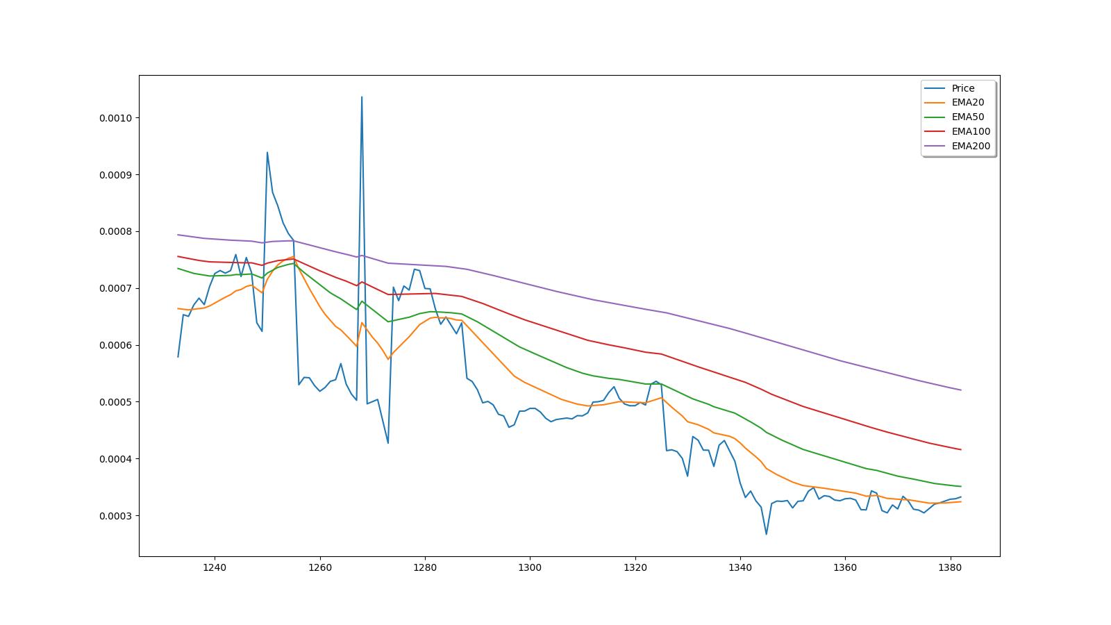 Cross-Chain Bridge Exponential Moving Averages