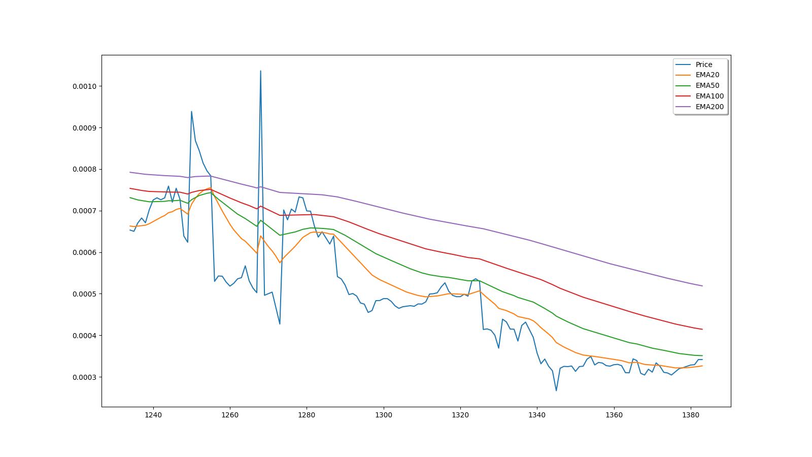 Cross-Chain Bridge Exponential Moving Averages