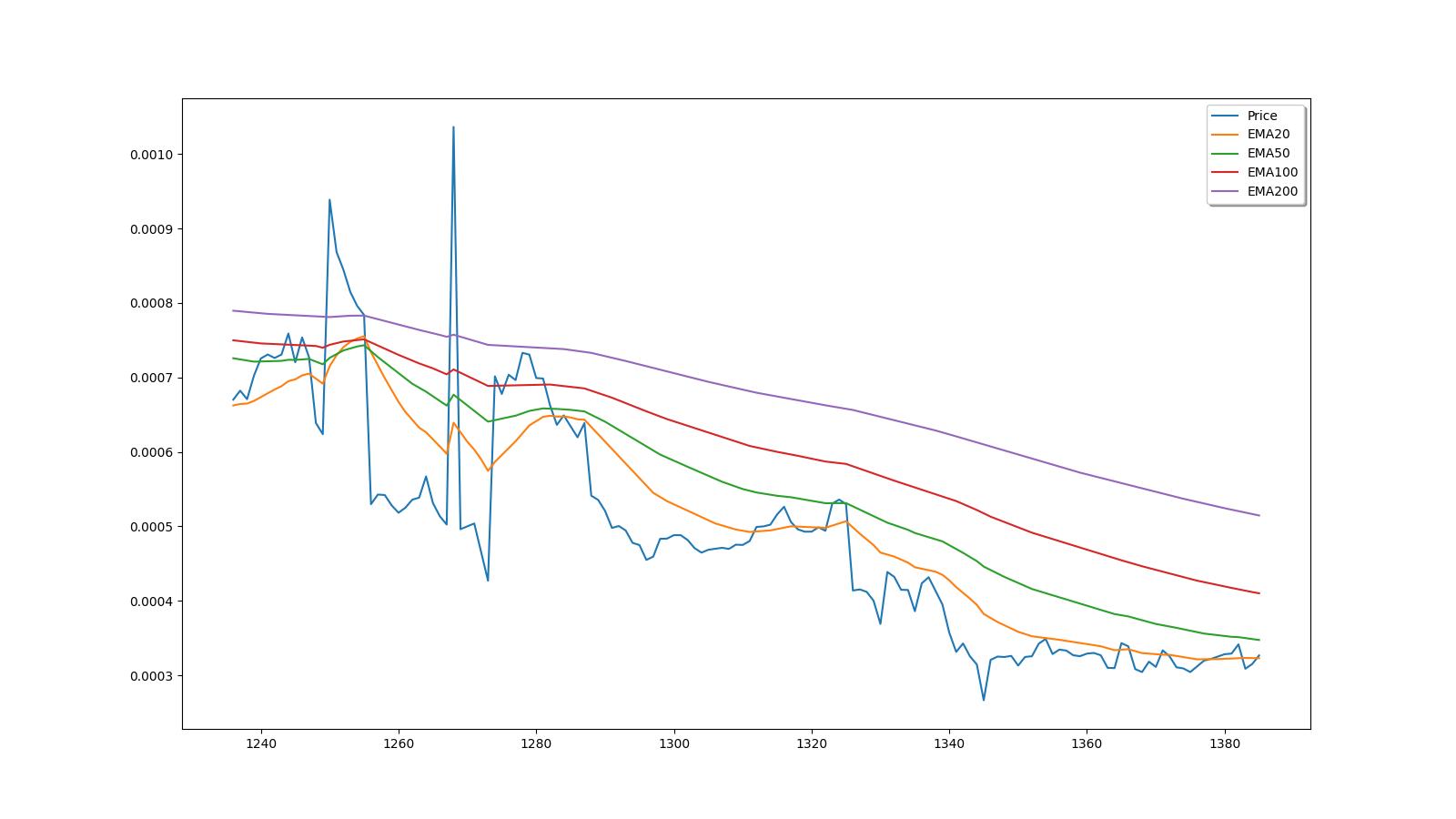 Cross-Chain Bridge Exponential Moving Averages
