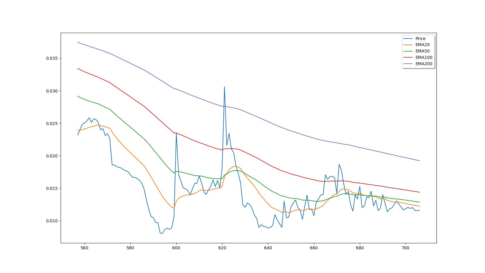 Cross The Ages Exponential Moving Averages