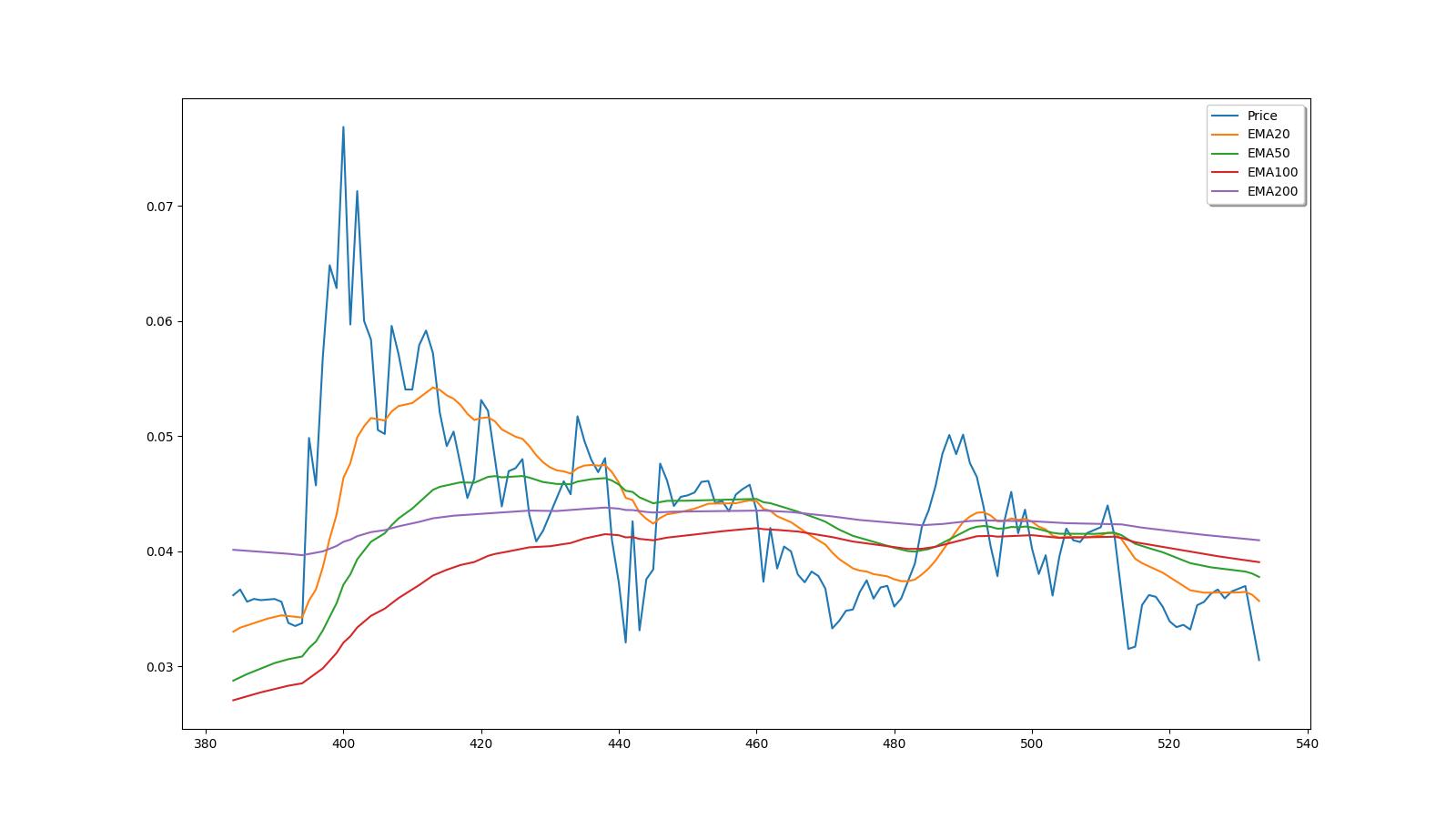 Cross The Ages Exponential Moving Averages
