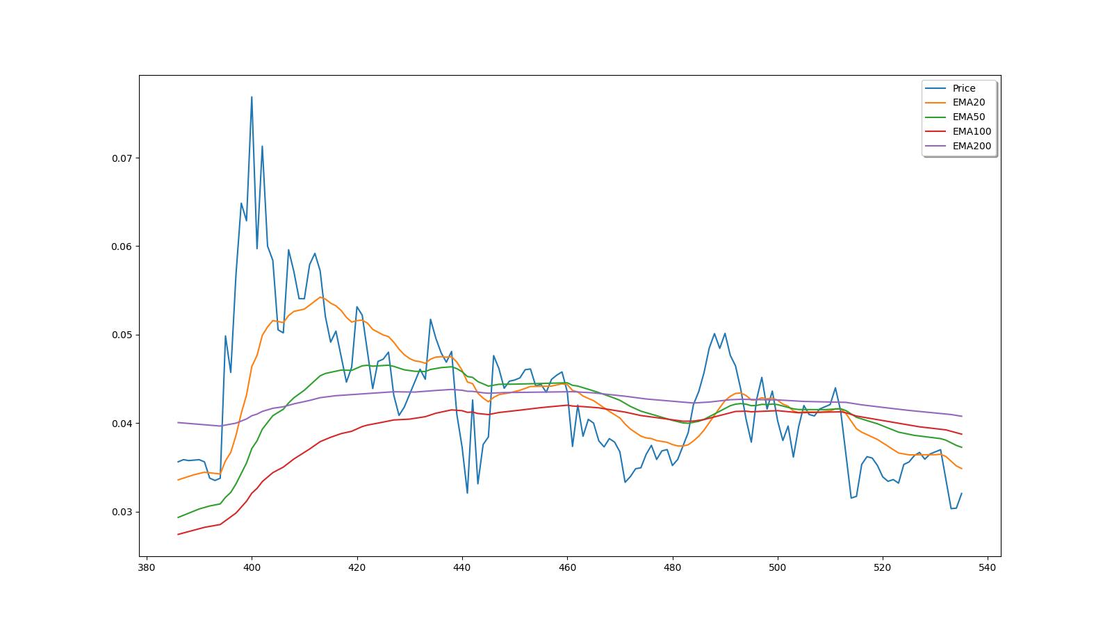 Cross The Ages Exponential Moving Averages