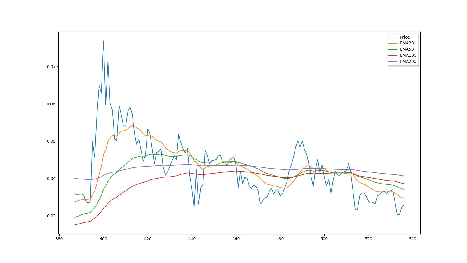 Cross The Ages Exponential Moving Averages