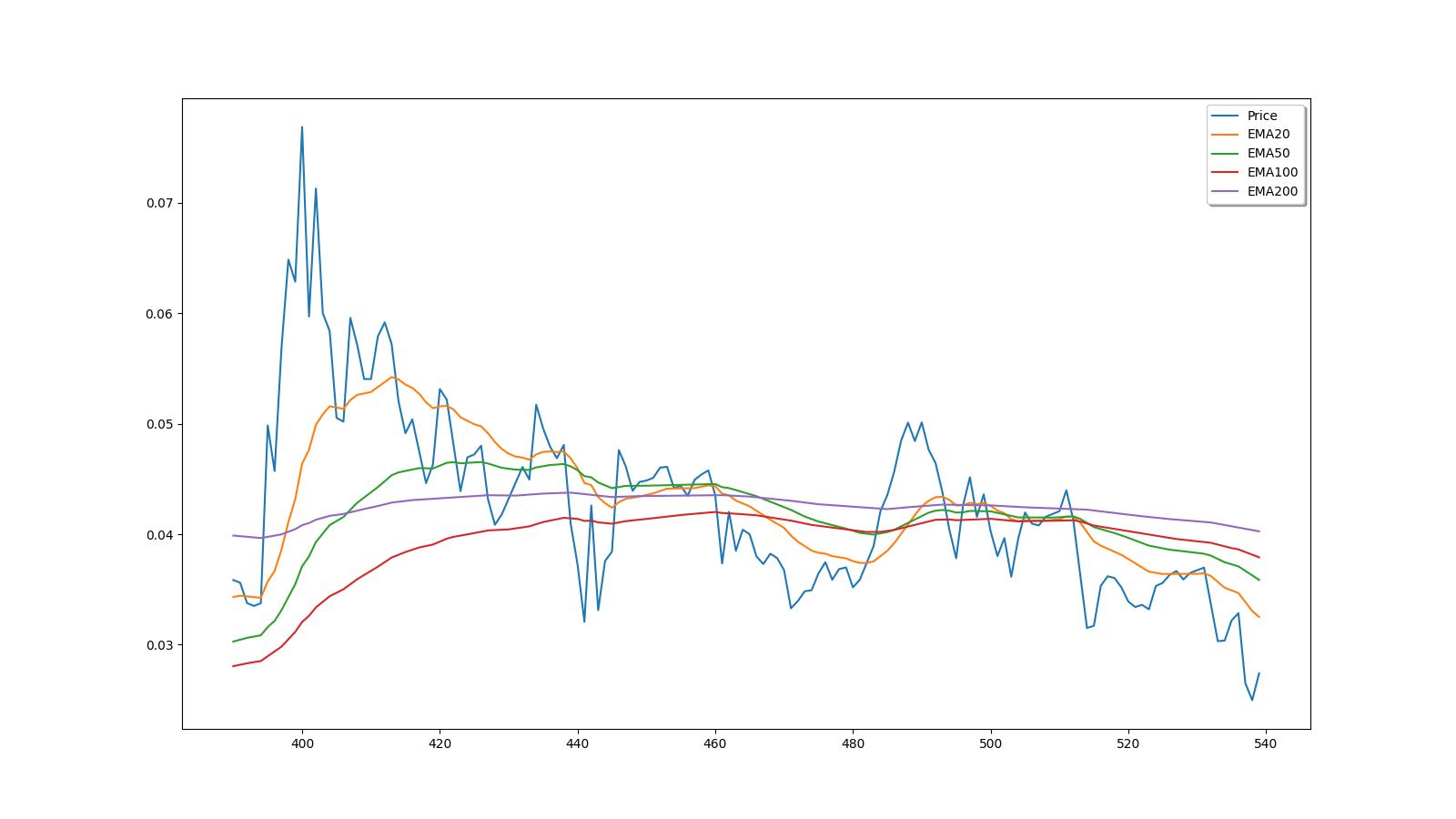 Cross The Ages Exponential Moving Averages