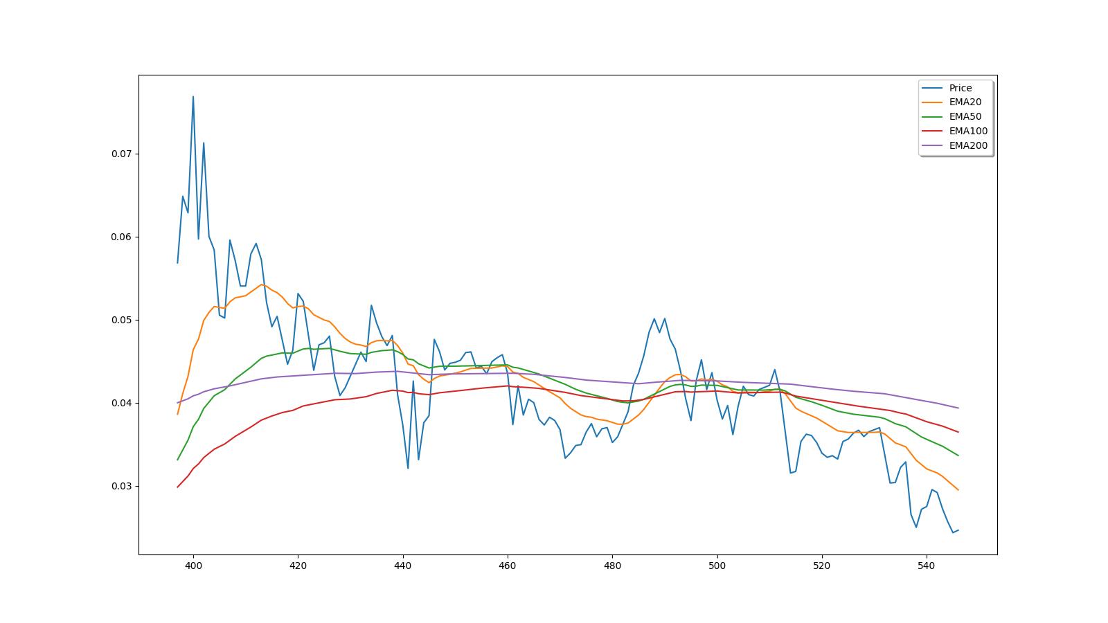 Cross The Ages Exponential Moving Averages