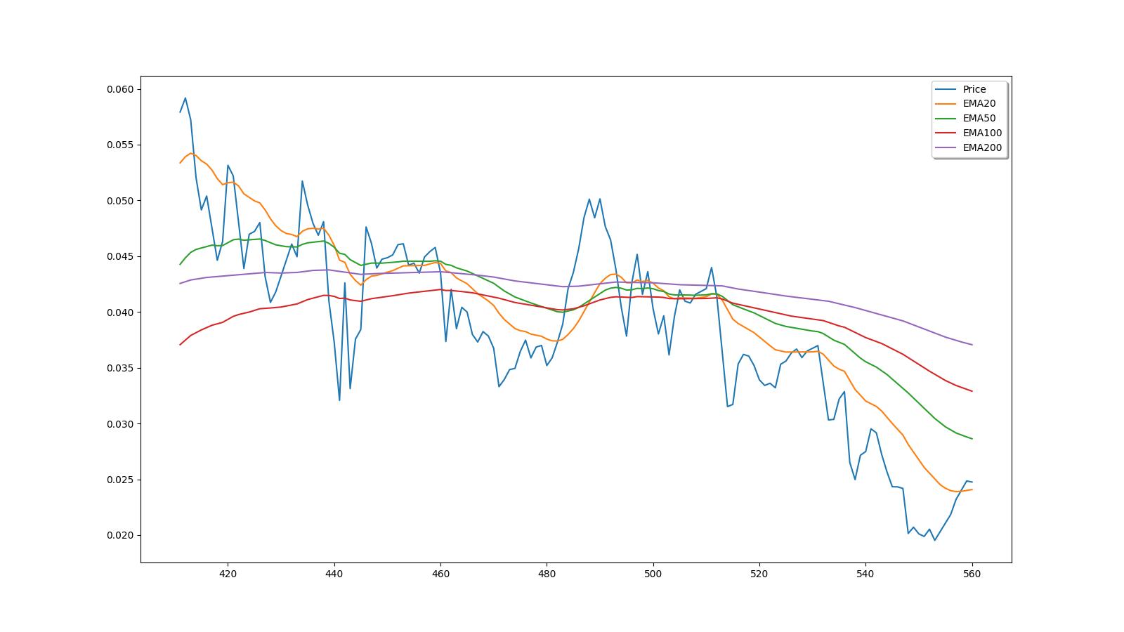 Cross The Ages Exponential Moving Averages