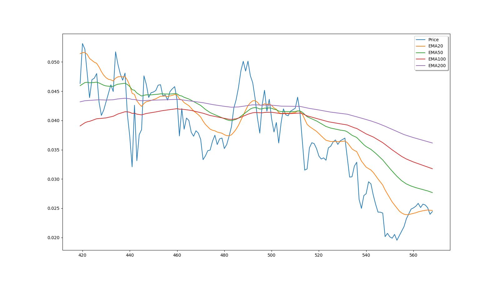 Cross The Ages Exponential Moving Averages
