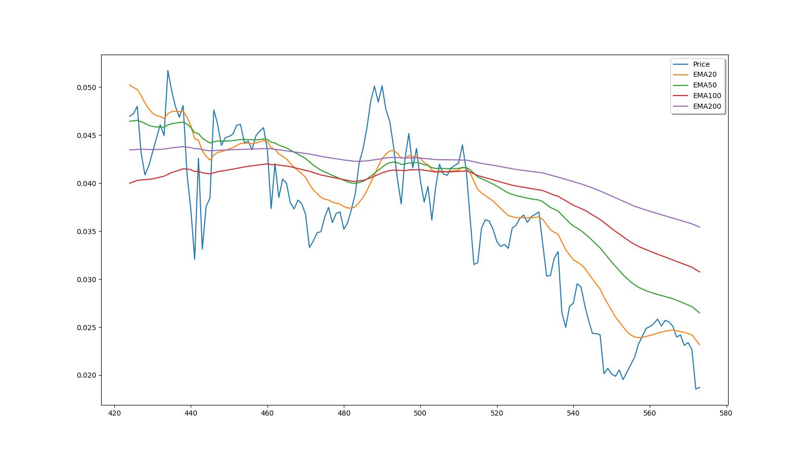 Cross The Ages Exponential Moving Averages