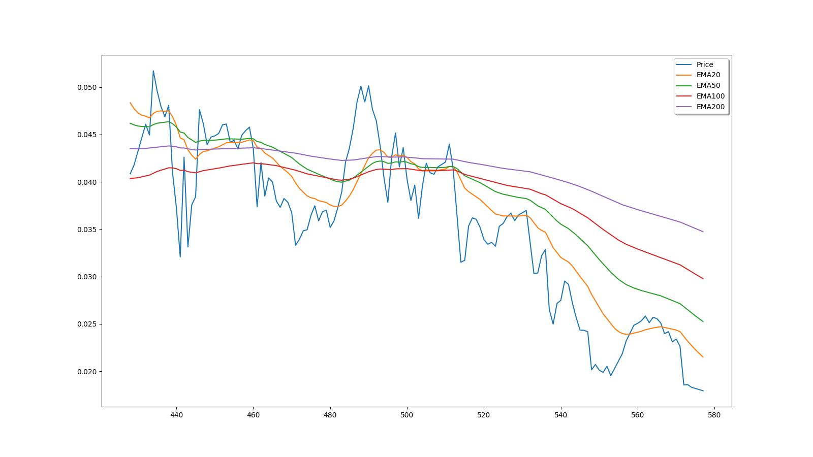 Cross The Ages Exponential Moving Averages