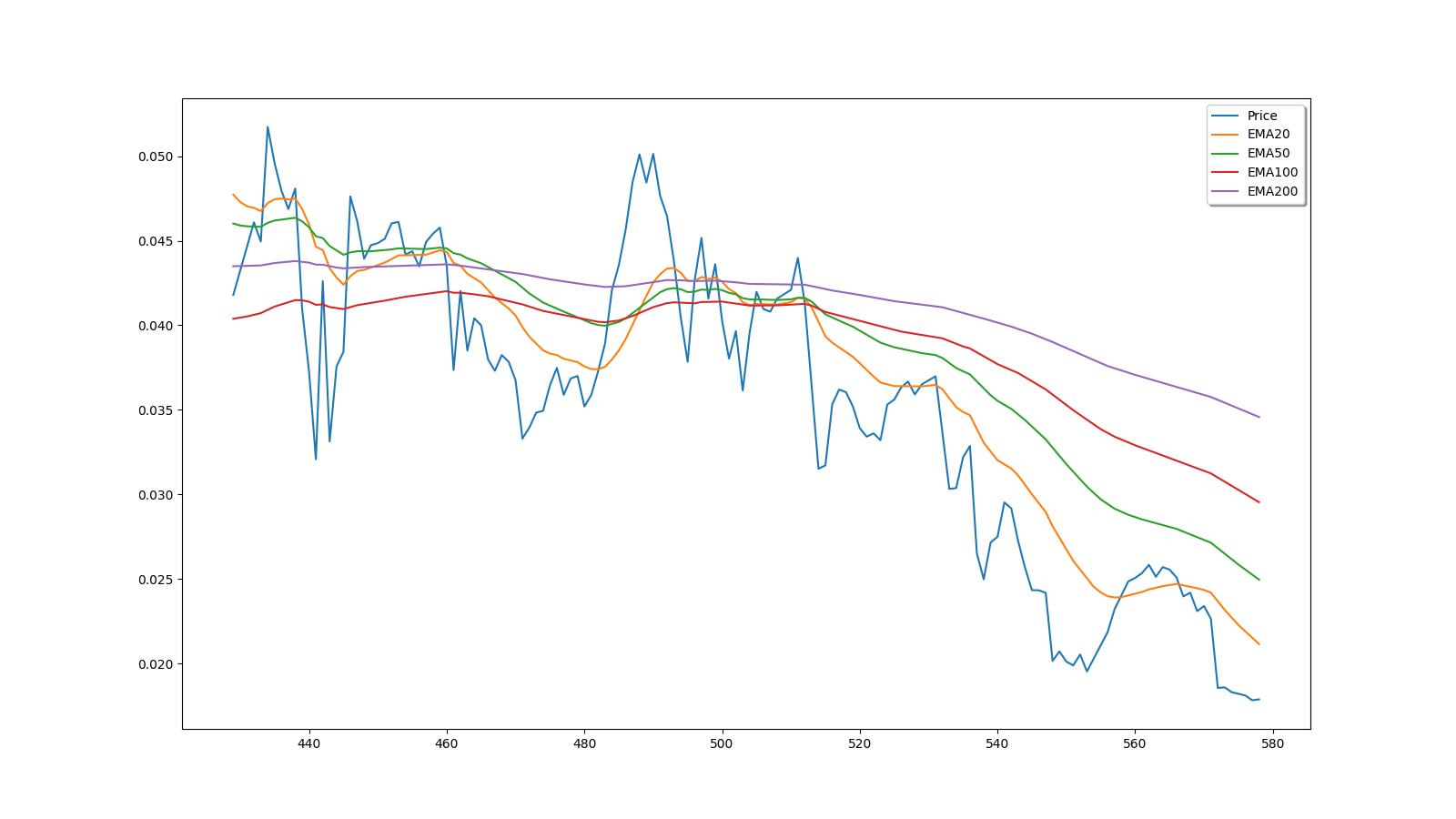 Cross The Ages Exponential Moving Averages