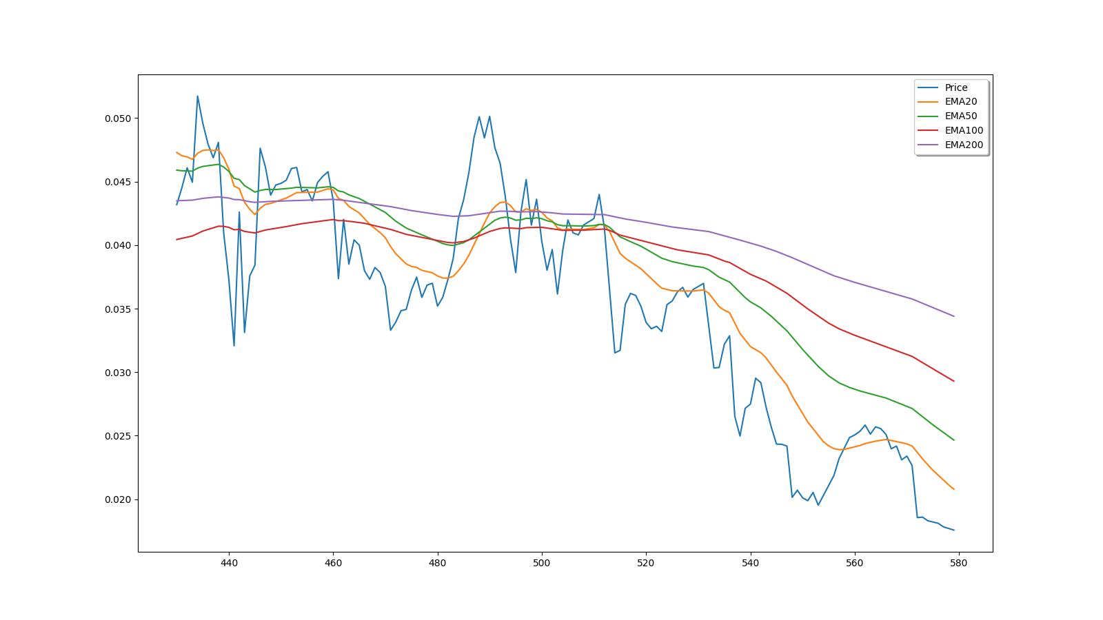 Cross The Ages Exponential Moving Averages