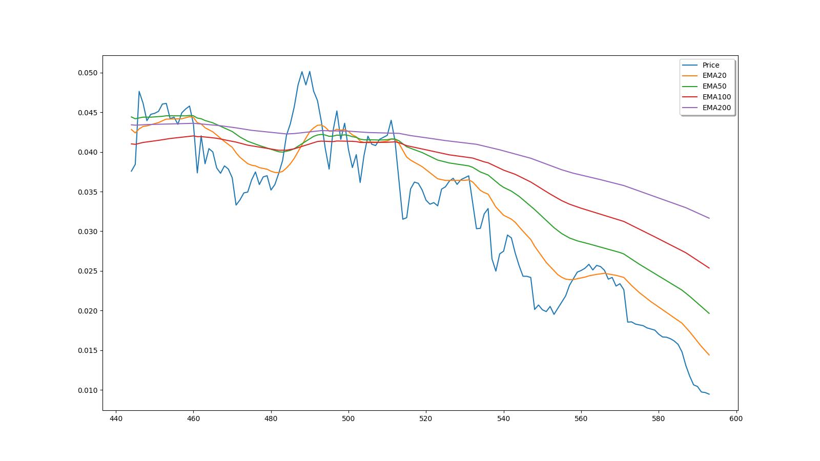 Cross The Ages Exponential Moving Averages
