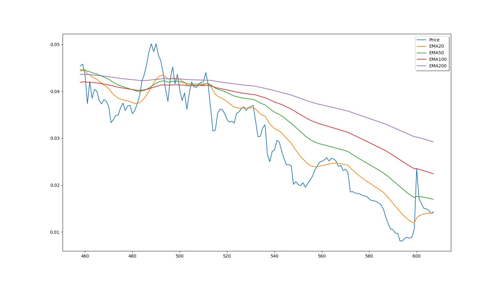 Cross The Ages Exponential Moving Averages