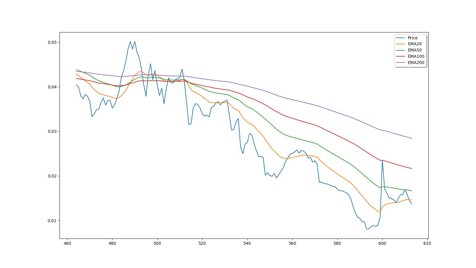 Cross The Ages Exponential Moving Averages