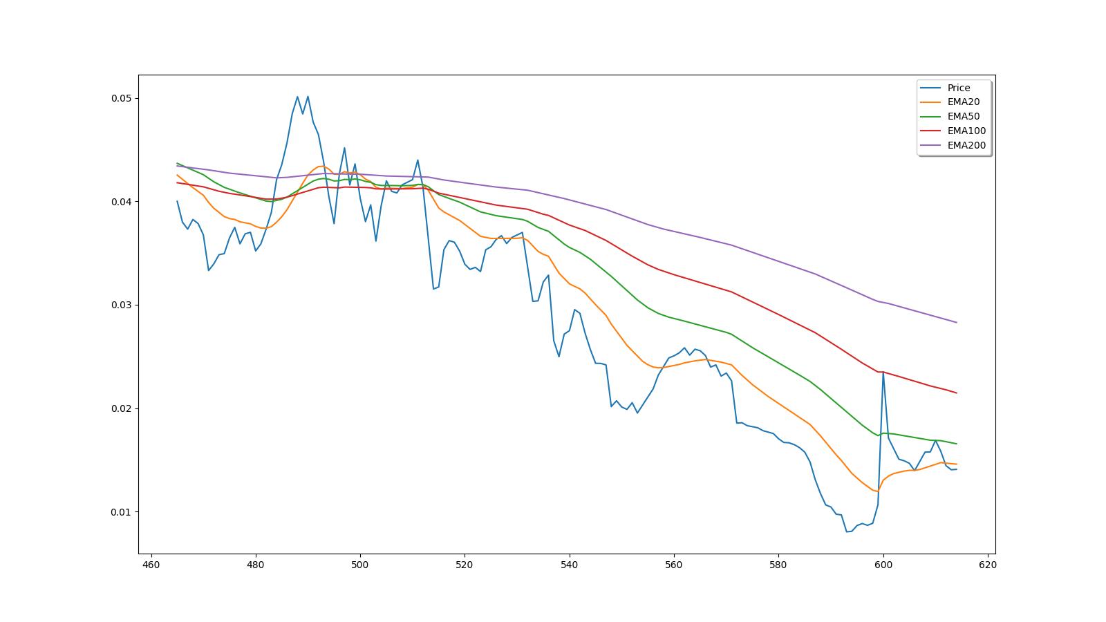 Cross The Ages Exponential Moving Averages