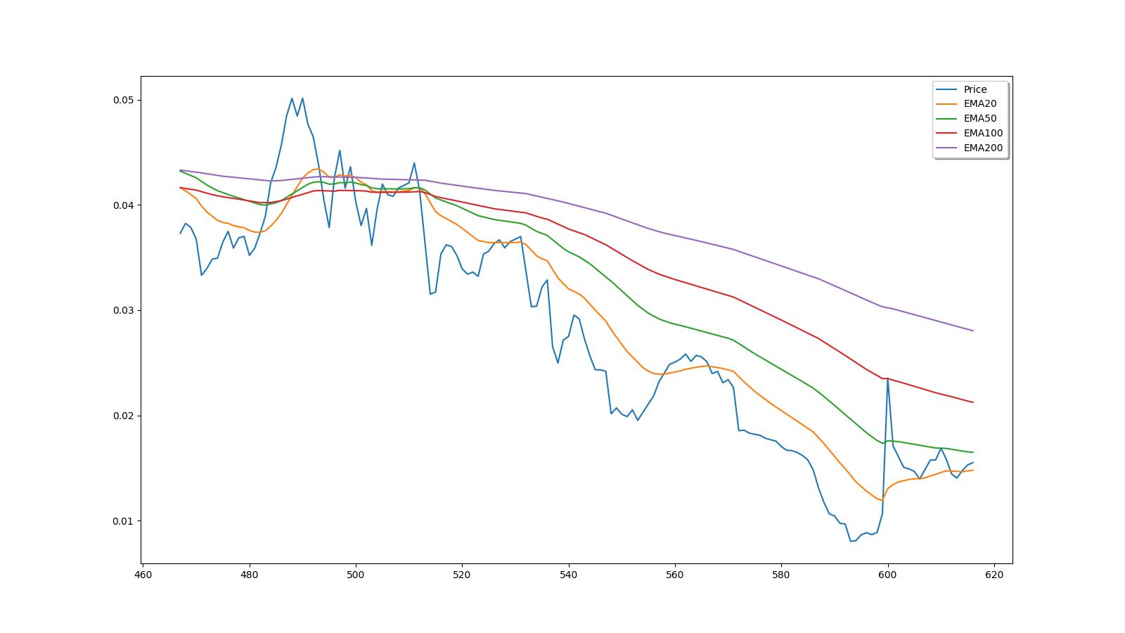 Cross The Ages Exponential Moving Averages