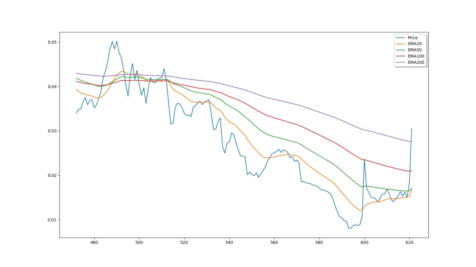 Cross The Ages Exponential Moving Averages