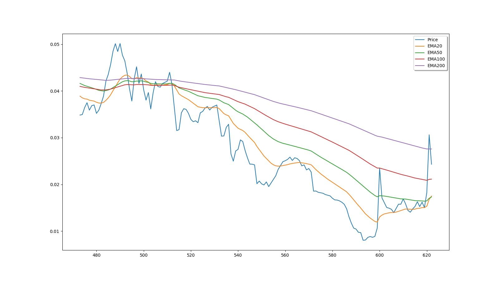 Cross The Ages Exponential Moving Averages