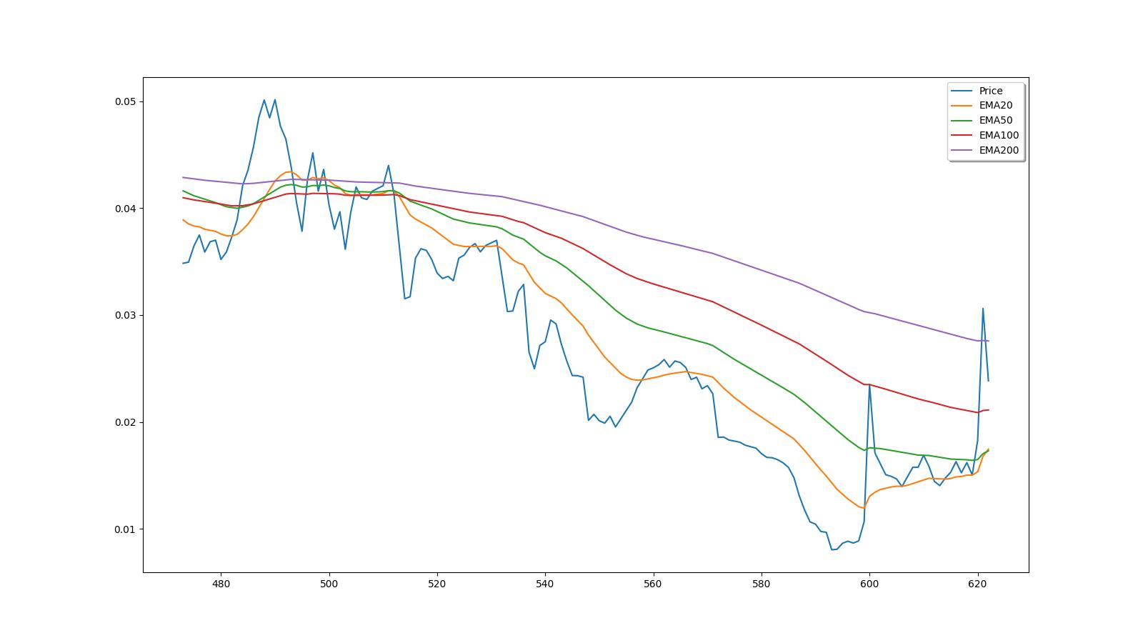 Cross The Ages Exponential Moving Averages