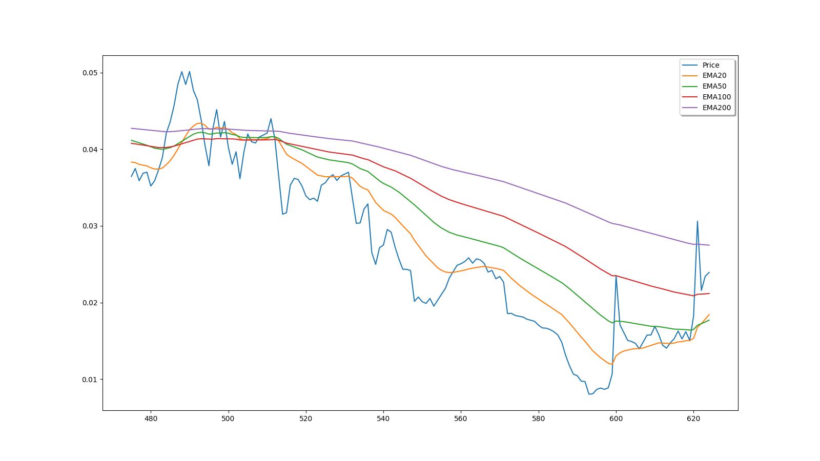 Cross The Ages Exponential Moving Averages