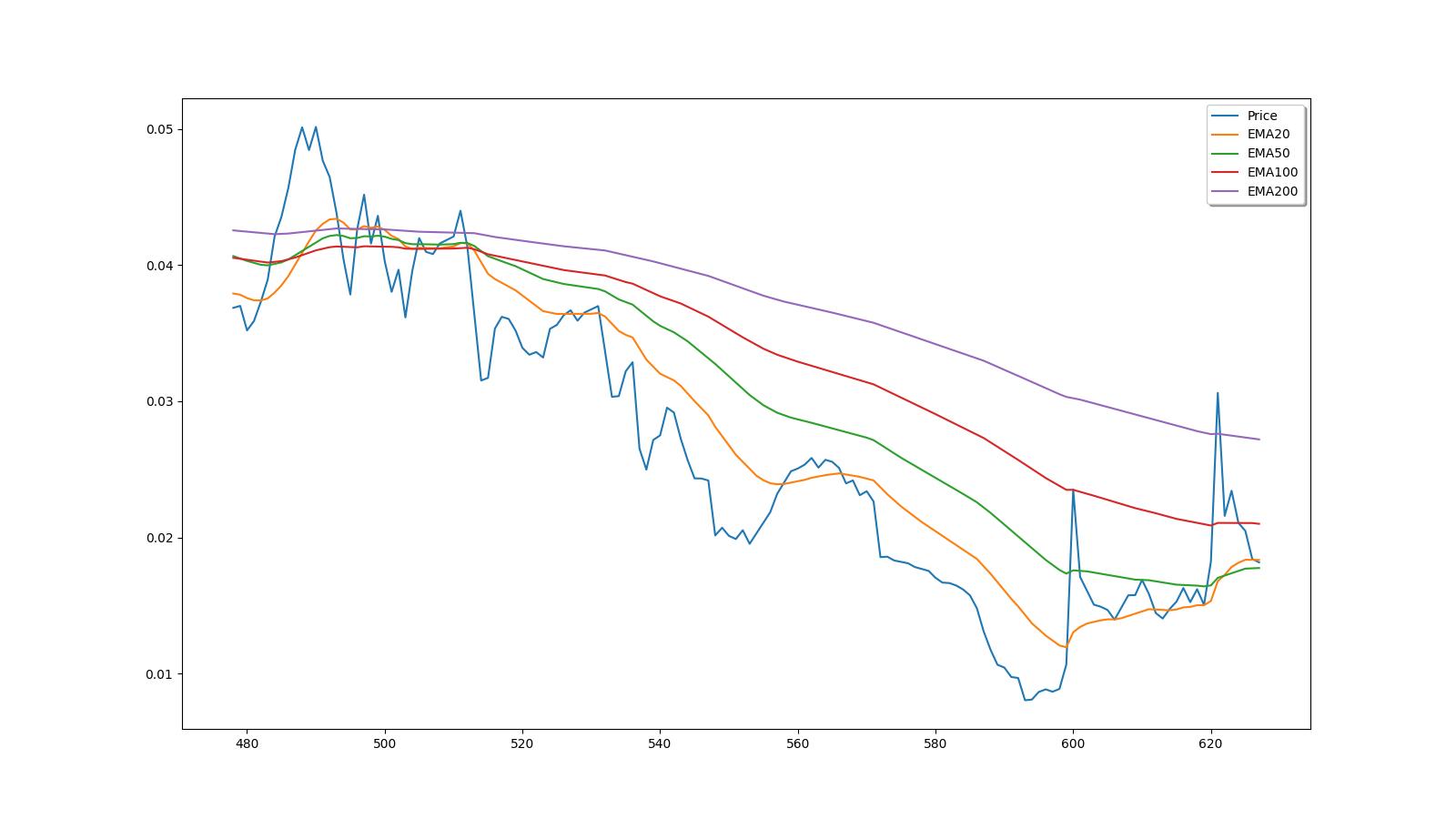 Cross The Ages Exponential Moving Averages