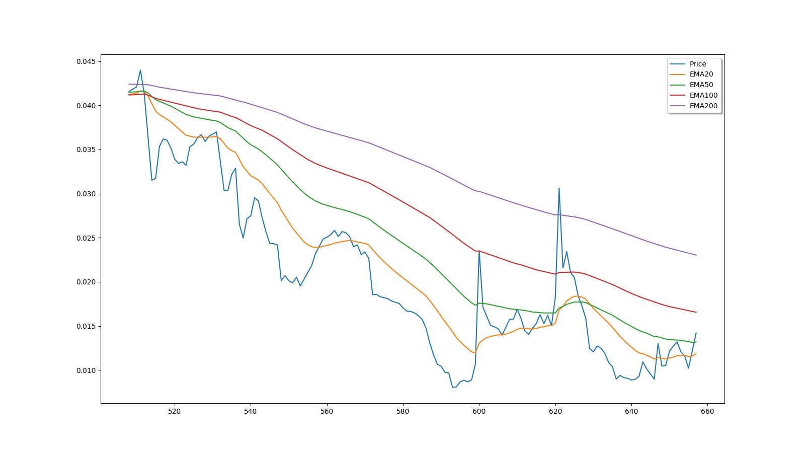 Cross The Ages Exponential Moving Averages