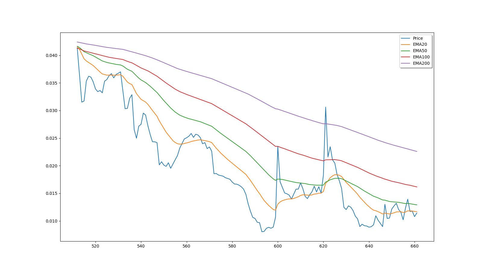 Cross The Ages Exponential Moving Averages