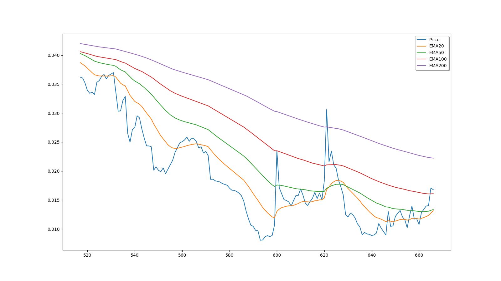 Cross The Ages Exponential Moving Averages