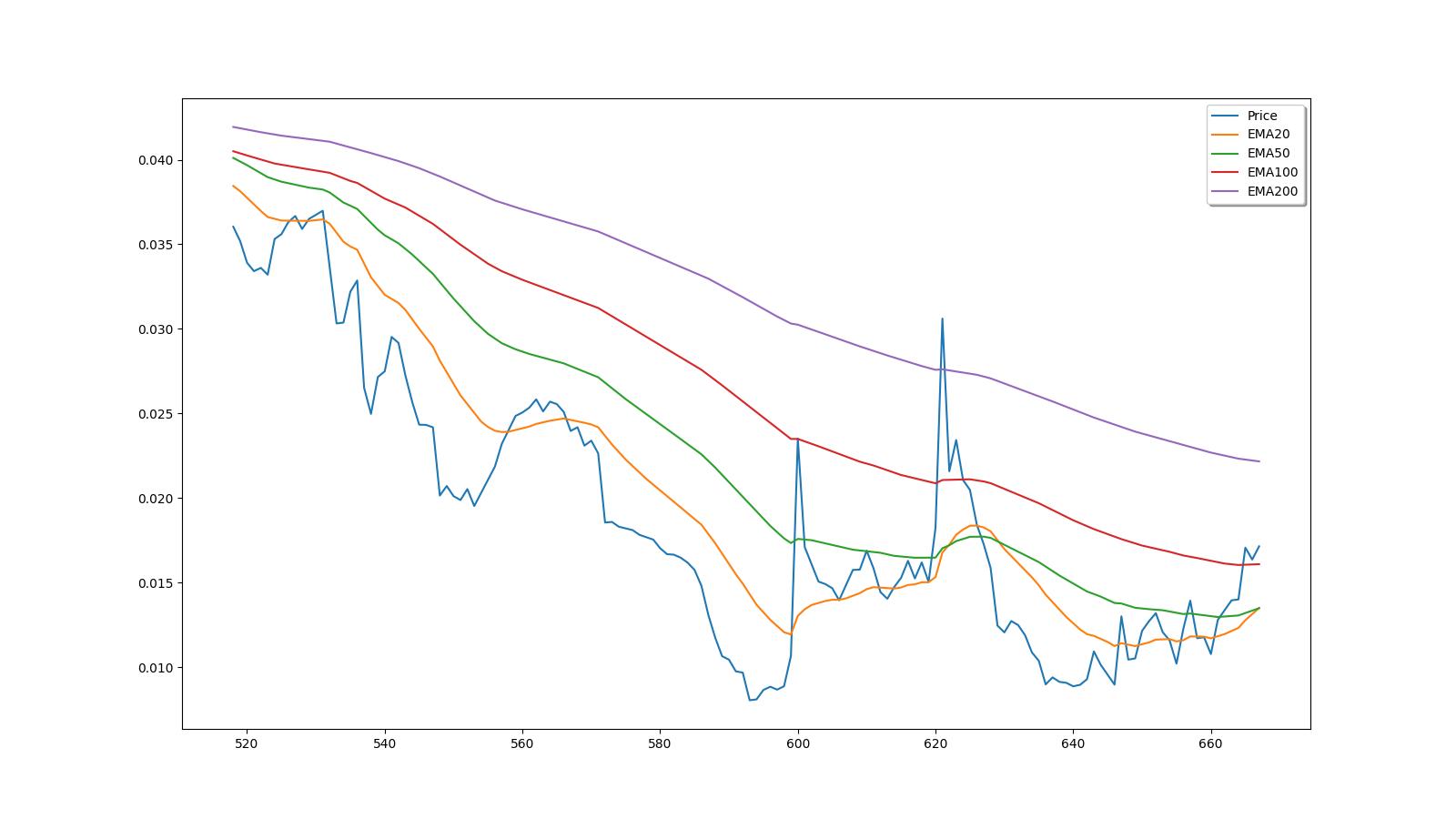Cross The Ages Exponential Moving Averages