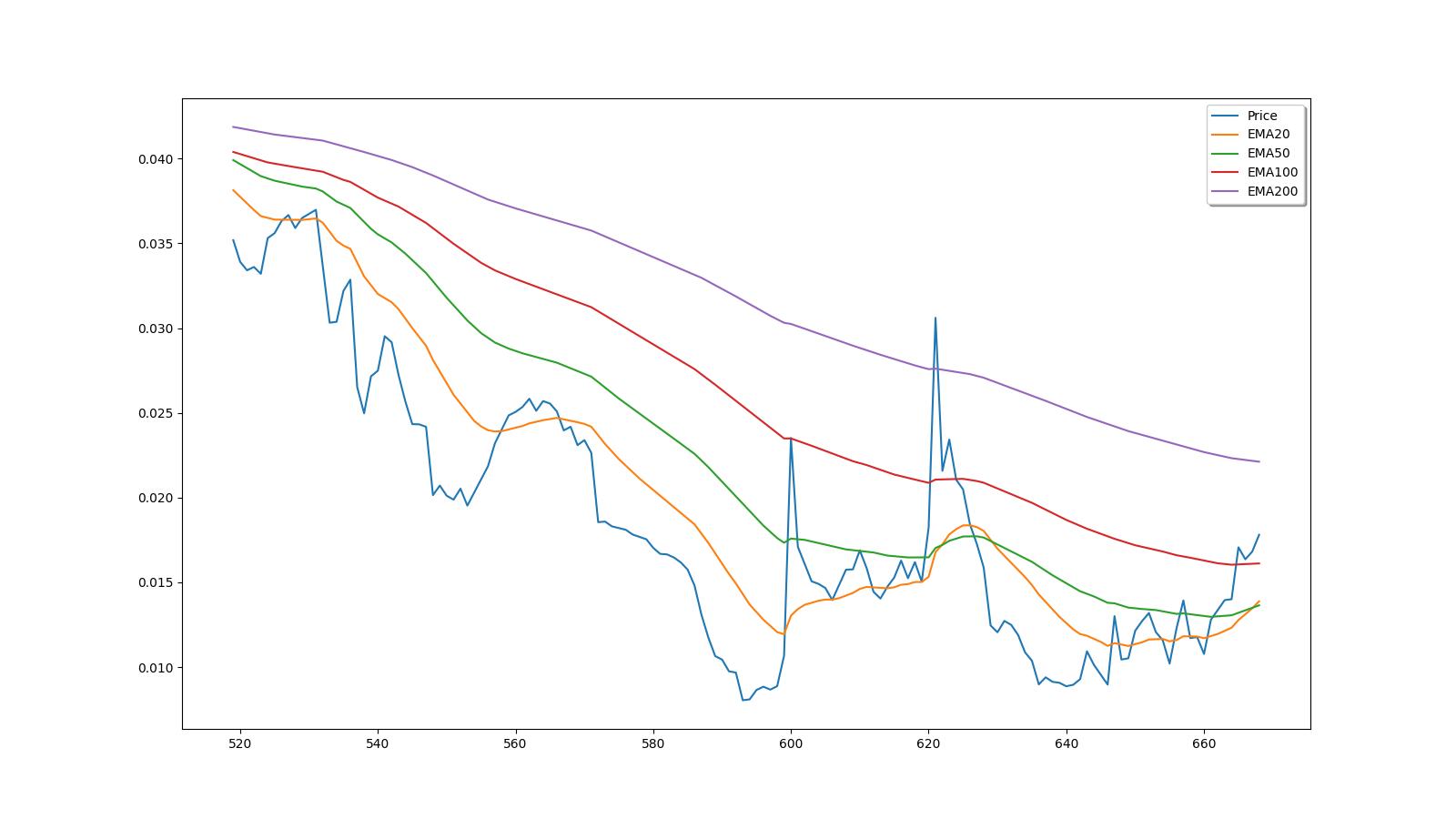 Cross The Ages Exponential Moving Averages