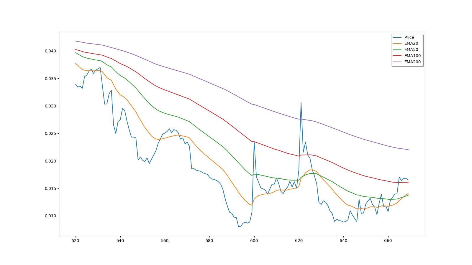 Cross The Ages Exponential Moving Averages