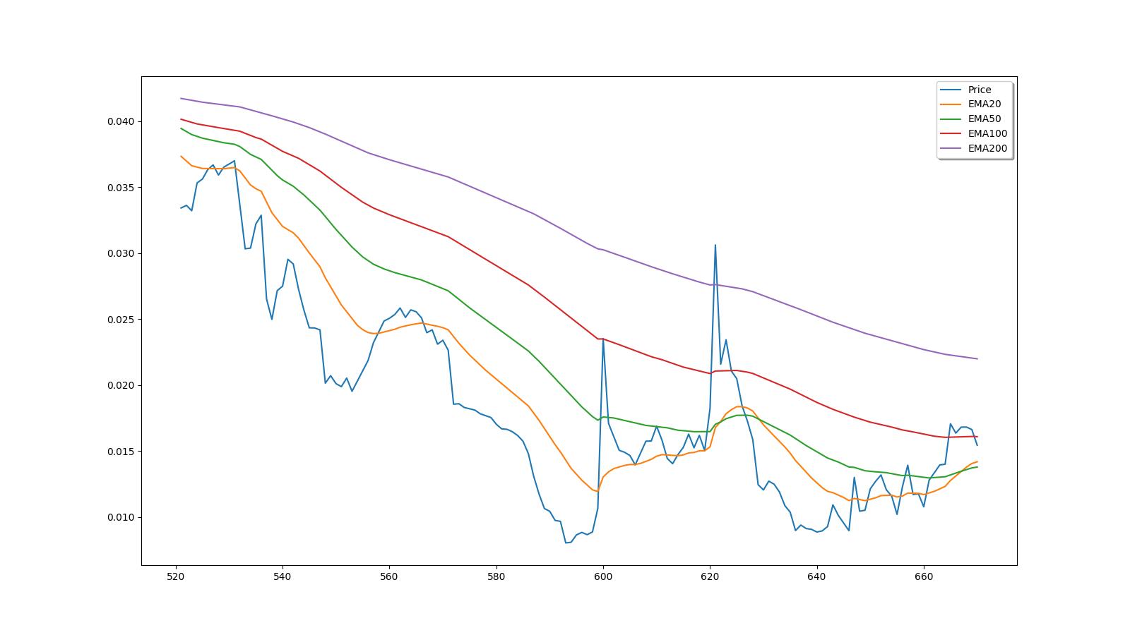 Cross The Ages Exponential Moving Averages