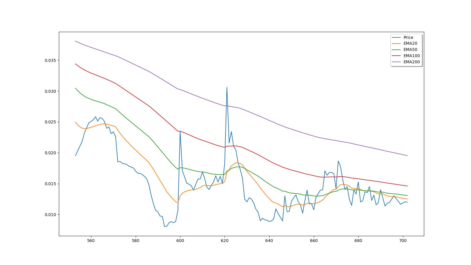 Cross The Ages Exponential Moving Averages