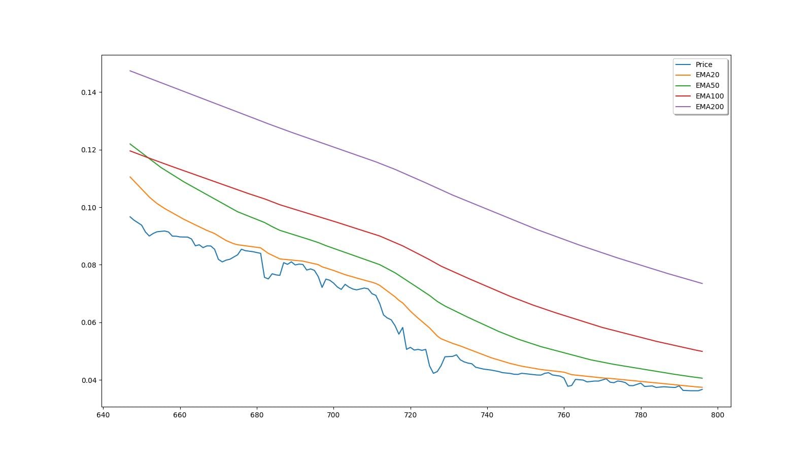 CrossFi Exponential Moving Averages