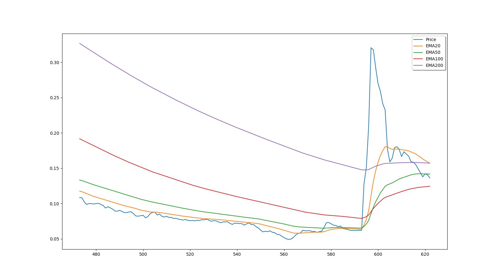 CrossFi Exponential Moving Averages