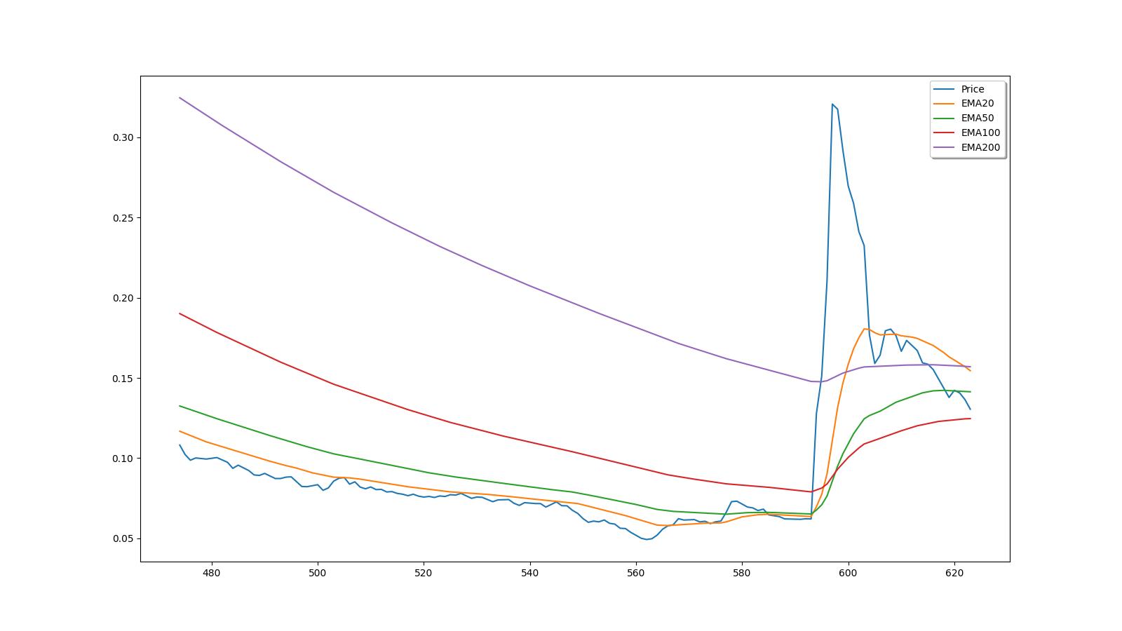 CrossFi Exponential Moving Averages