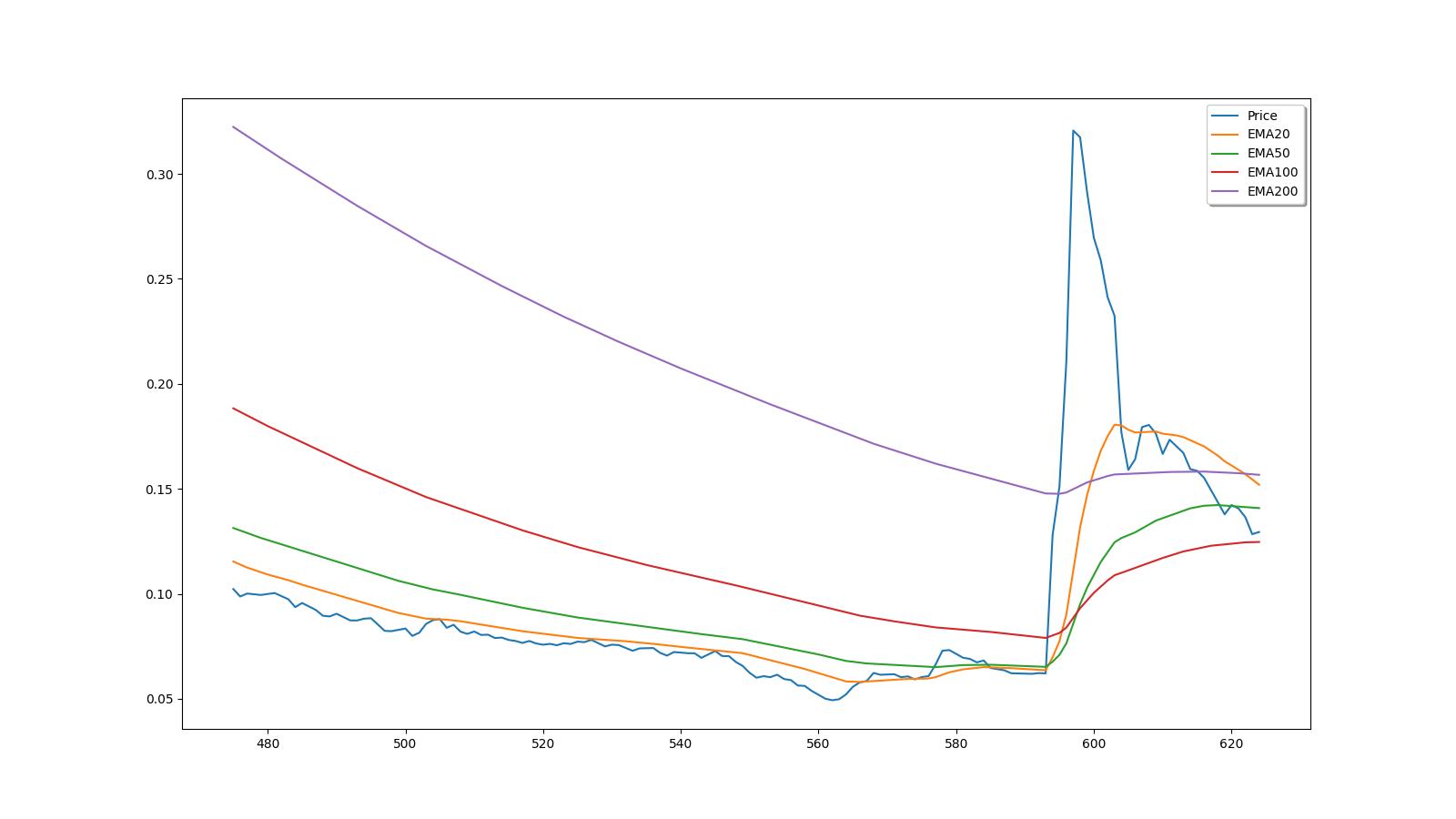 CrossFi Exponential Moving Averages