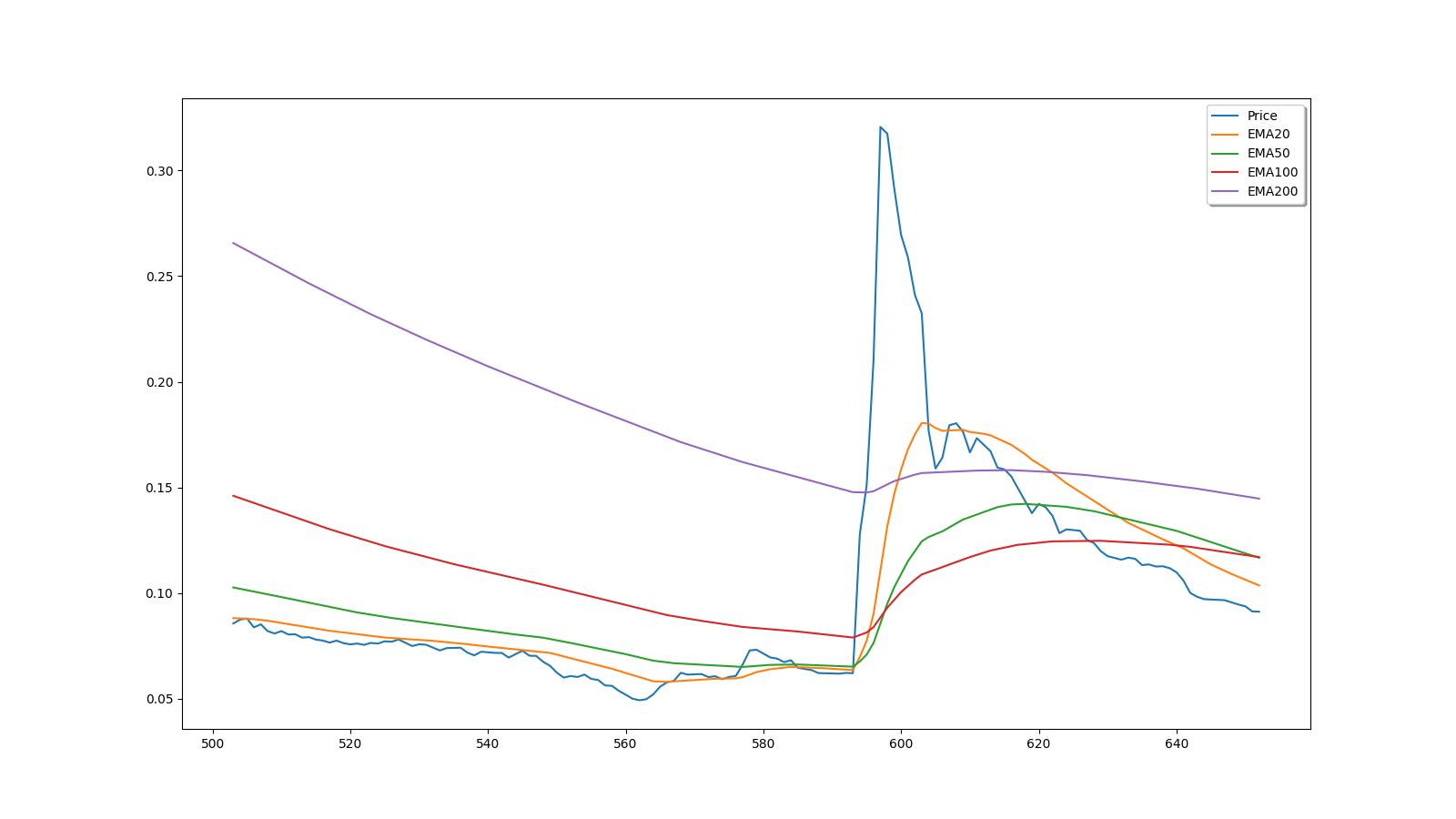 CrossFi Exponential Moving Averages