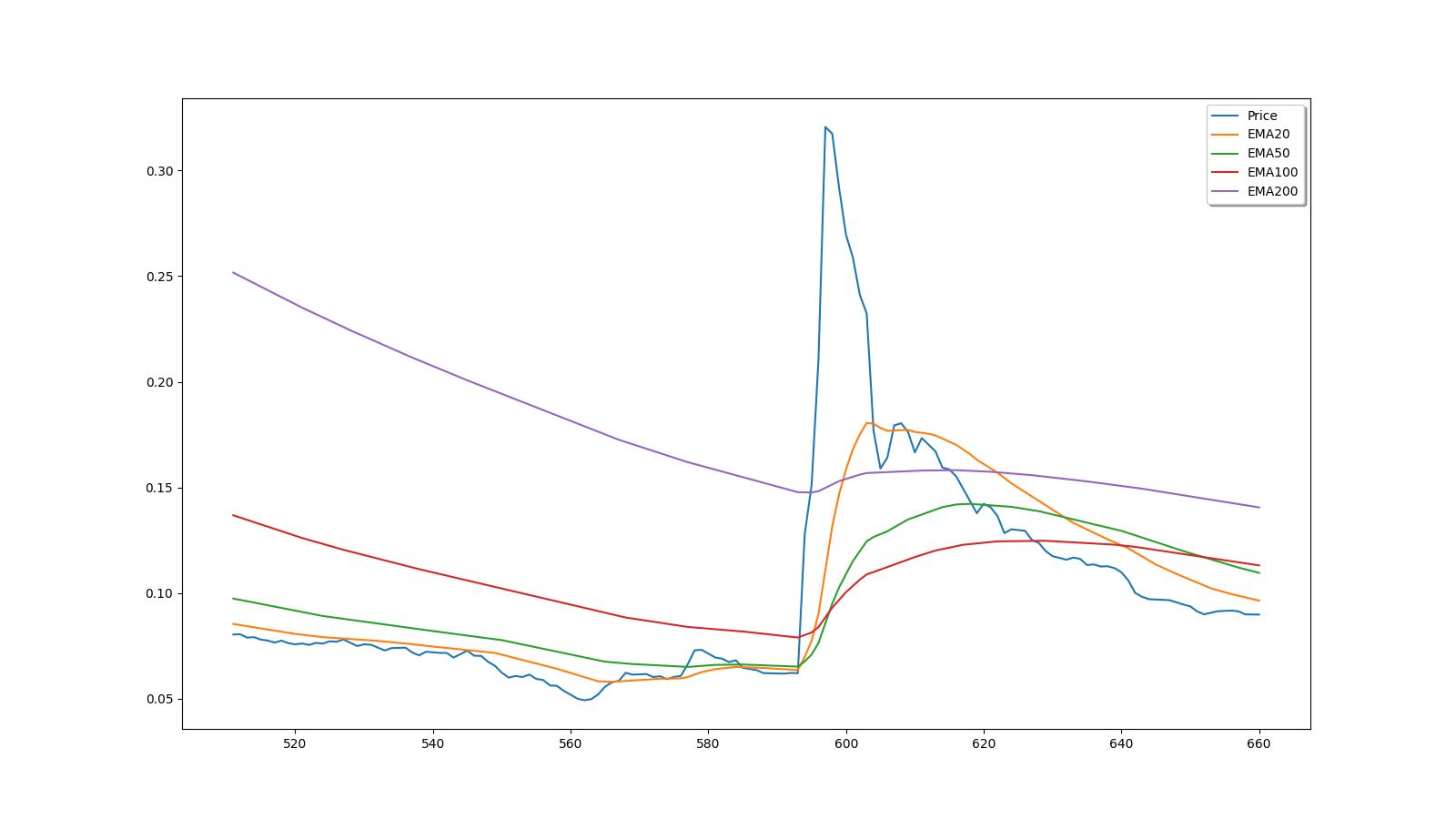 CrossFi Exponential Moving Averages