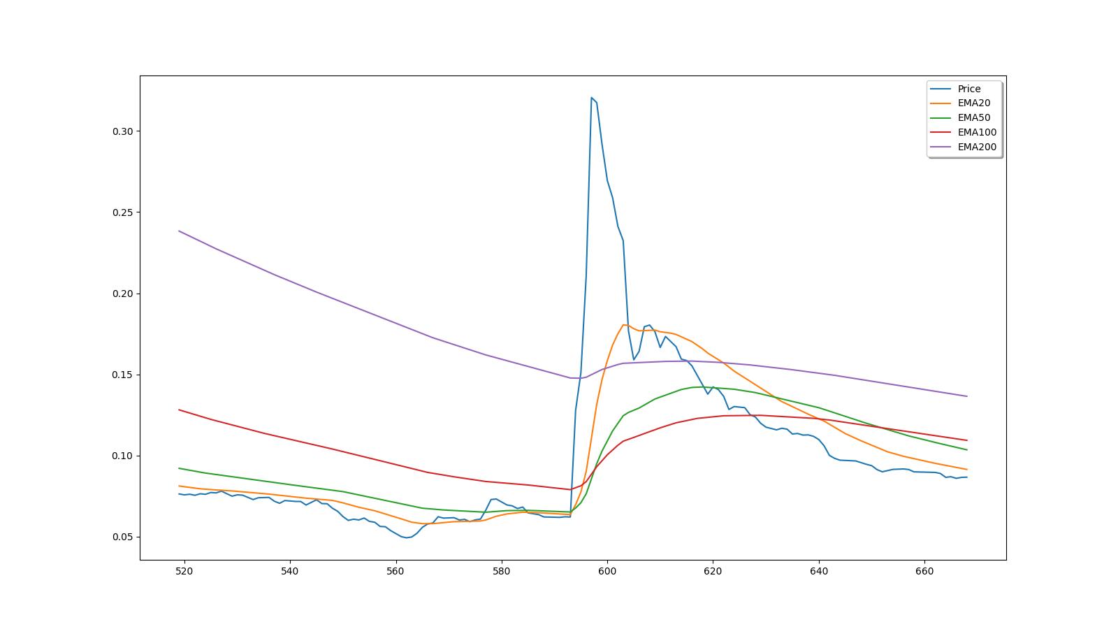 CrossFi Exponential Moving Averages