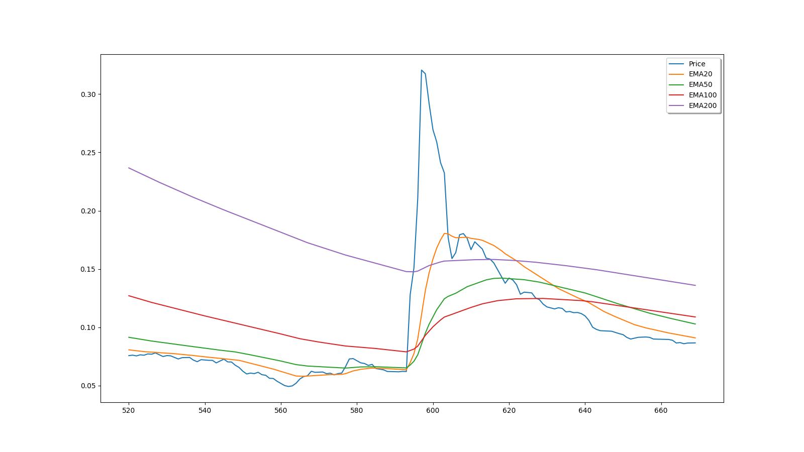 CrossFi Exponential Moving Averages