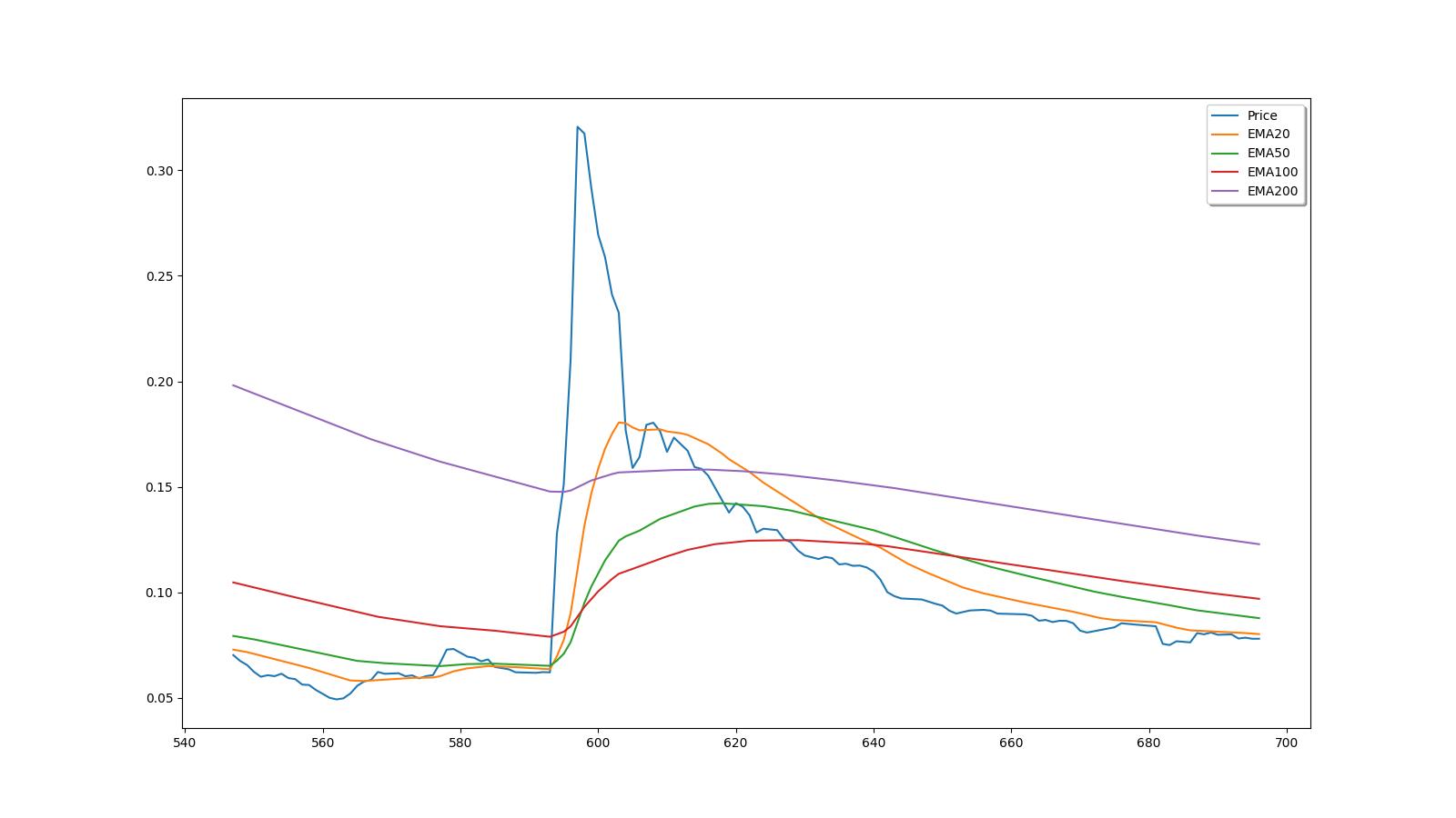 CrossFi Exponential Moving Averages
