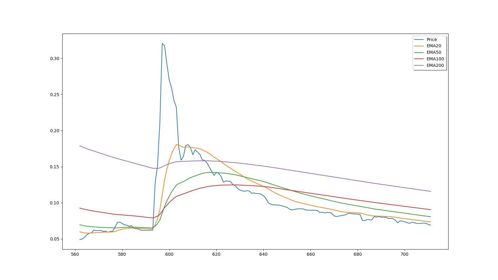 CrossFi Exponential Moving Averages