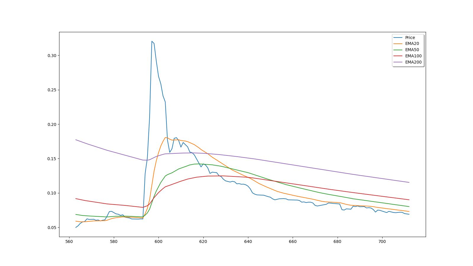 CrossFi Exponential Moving Averages