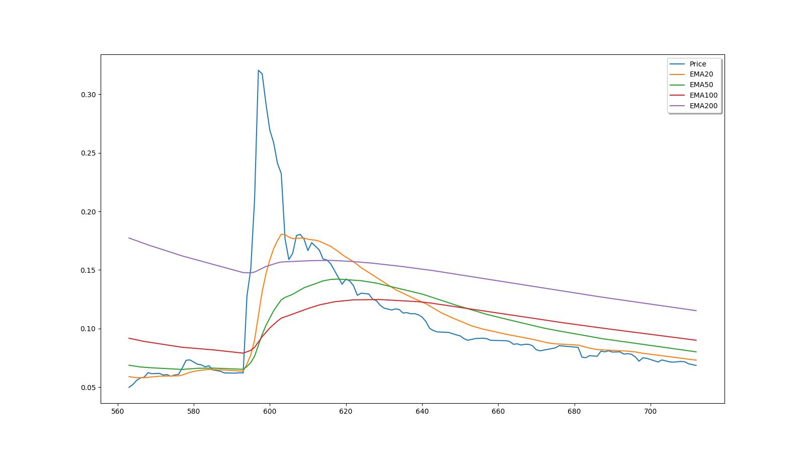 CrossFi Exponential Moving Averages