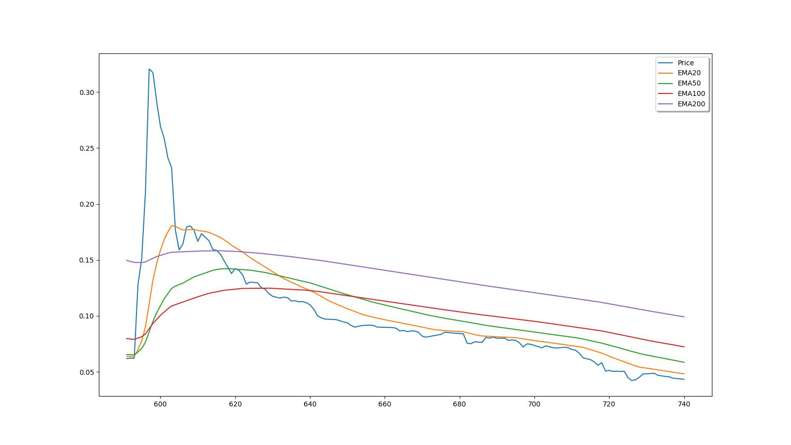 CrossFi Exponential Moving Averages