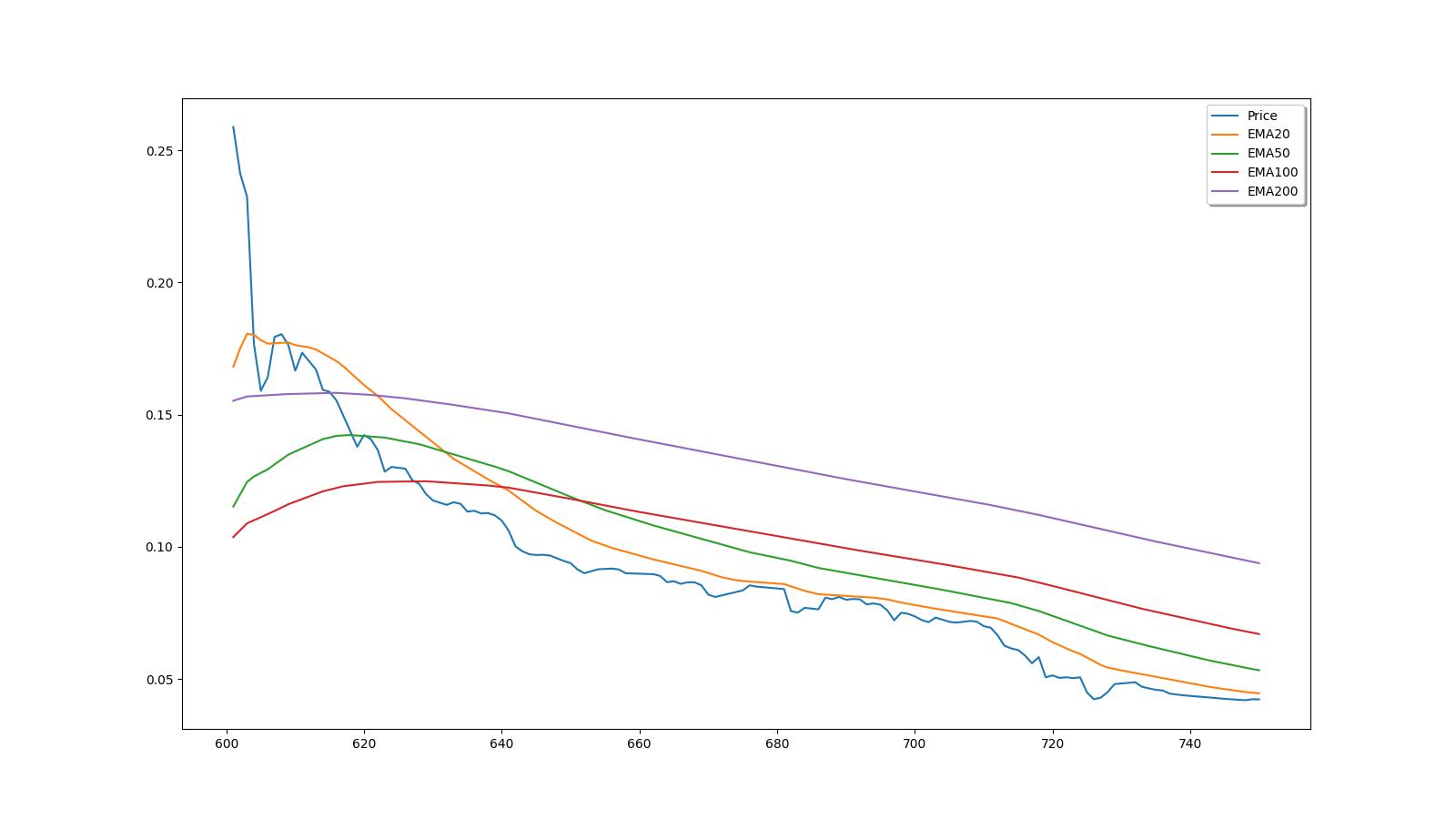 CrossFi Exponential Moving Averages